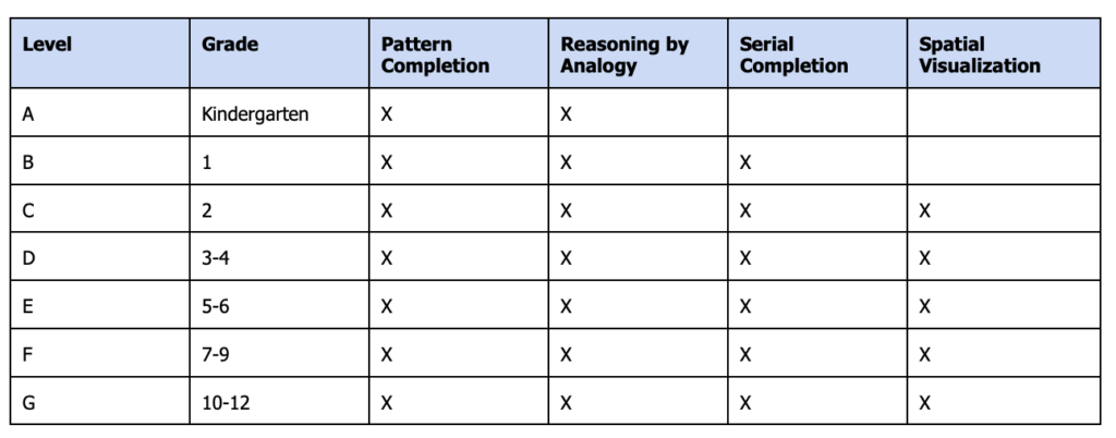 NNAT Chart - Arete Educational Consulting